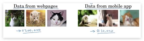 Deeplearningai深度学习笔记（course3 Week2）：ml Strategy 2 毛帅的博客