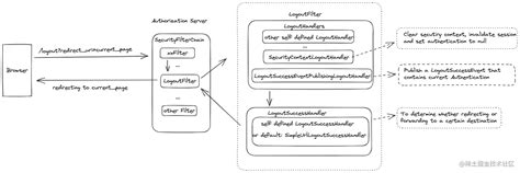 Spring Security 登出的处理流程spring Security 的主要功能都是基于一系列的过滤器实现，而 掘金