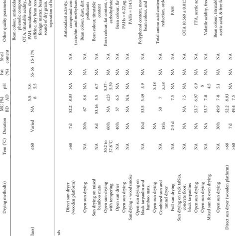 Pdf A Review Of Cocoa Drying Technologies And The Effect On Bean Quality Parameters