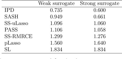 table 1 from efficient modeling of surrogates to improve multi source