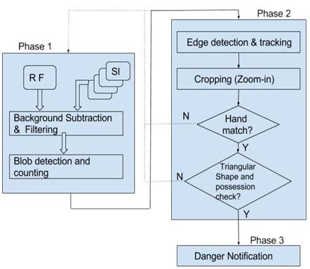 Block Diagram Of Complete Algorithm Download Scientific Diagram