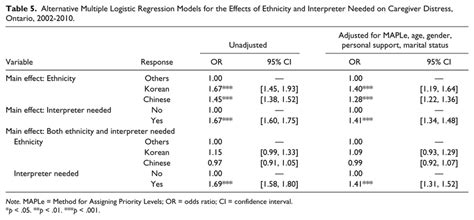 alternative multiple logistic regression models for the effects of