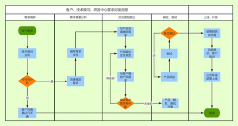 泳道流程图（垂直） 流程图模板 Processon思维导图、流程图