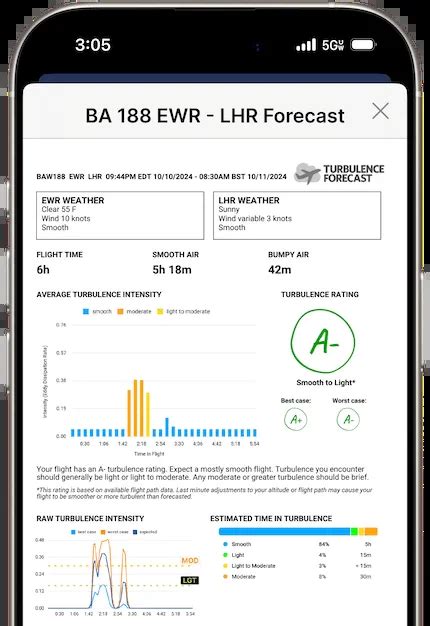 Turbulence Forecast The Best Automated And Human Powered Turbulence Forecasts