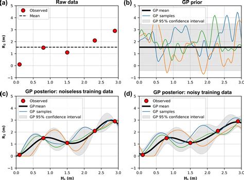 Ensemble Models From Machine Learning An Example Of Wave Runup And