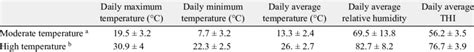 Comparison Of Metrological Data During Spring March To May Moderate