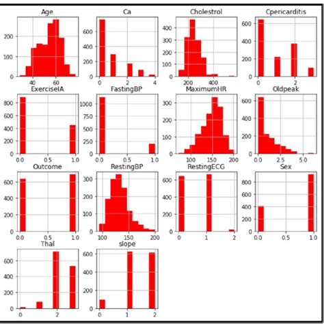 Histogram Of Attributes Download Scientific Diagram