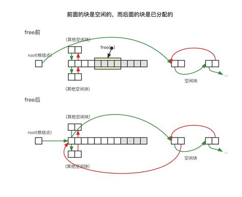 《深入理解计算机系统》实验七molloc Lab深入理解计算机系统 Malloc Lab Csdn博客