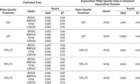Machine Models Predict The Performance Of Water Quality Parameters