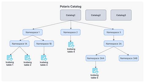 What The Heck Is Apache Polaris Hackernoon