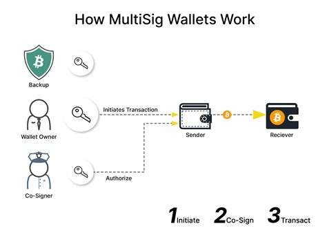 What Is A Multisignature Multisig Wallet