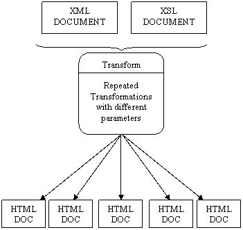 Multiple Document Output From XSL Transformations Using Parameters And C CodeProject