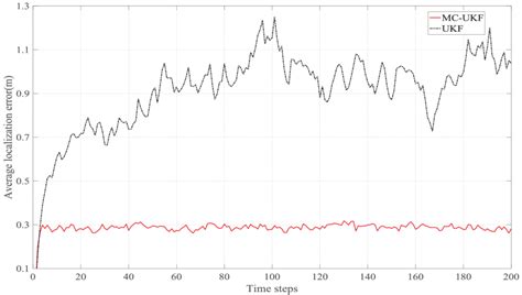 The Average Localization Error Of Mc Ukf And Ukf With 30 Packet Loss Rate Download
