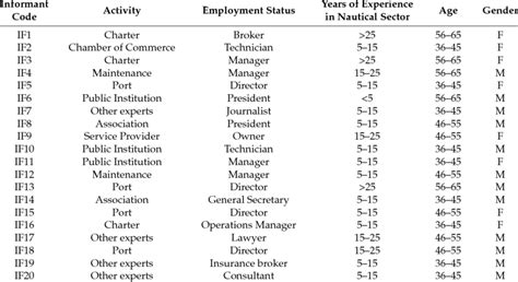 Sociodemographic Profile Of The Informants Download Table