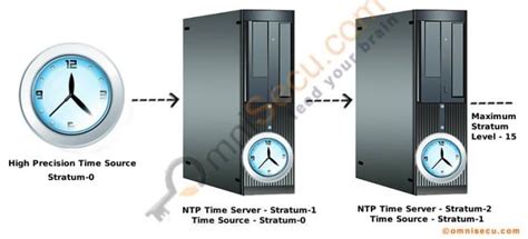 Introduction To Ntp Network Time Protocol Ntp Stratum Levels