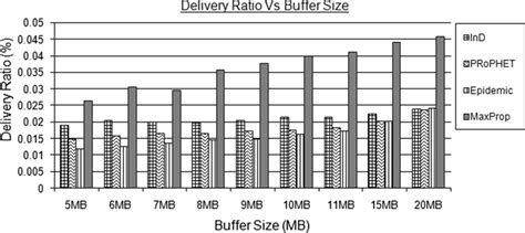 Message Delivery Versus Buffer Size Download Scientific Diagram