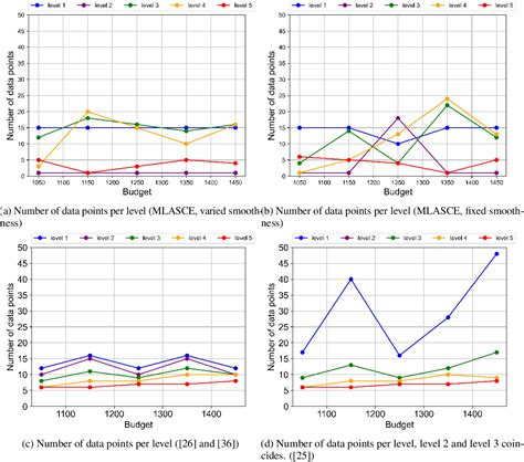 Figure 6 From An Adaptive Strategy For Sequential Designs Of Multilevel Computer Experiments