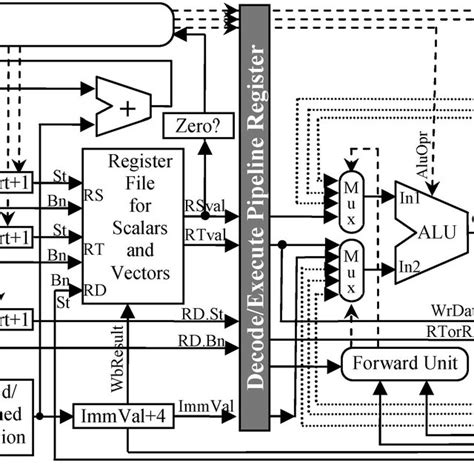 the speedup due to using lcvc over 5 stage scalar pipeline download