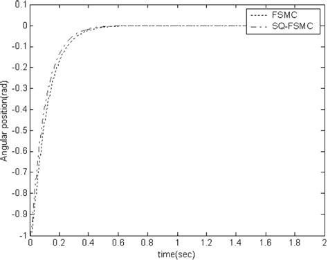 Time Response Of T θ For Fsmc And Sq Fsmc Download Scientific Diagram
