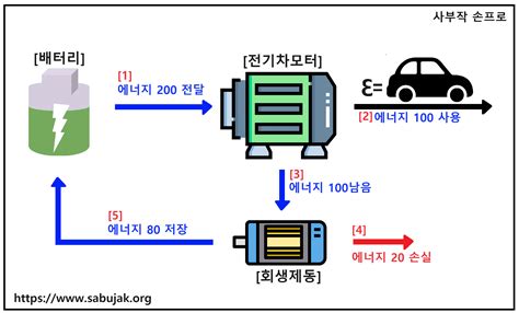 전기차 회생제동과 연비 현대기아 최적의 회생 제동은 몇 단계 사부작 손프로