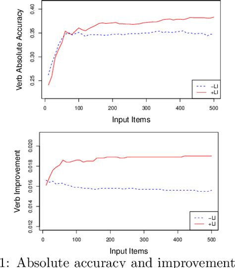 figure 1 from the onset of syntactic bootstrapping in word learning