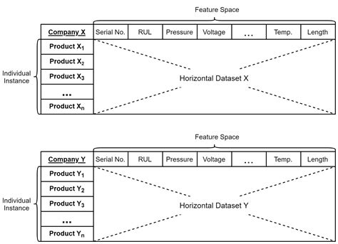 Splitting Dataset For Federated Learning IFoA Data Science