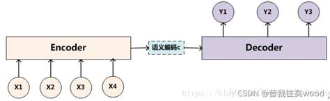 【神经网络】学习笔记十四——seq2seq模型 csdn博客
