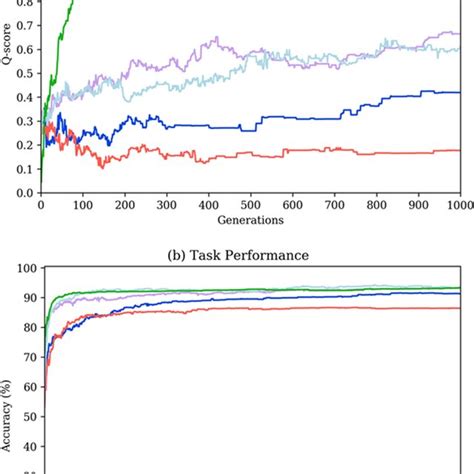 Convergence Curves Per Connectivity Constraint Showing The Evolution Of Download Scientific