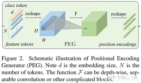 2021 Conditional Positional Encodings For Vision Transformers 知乎