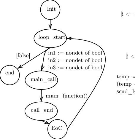 Formal Verification Workflow Of PLCverif Download Scientific Diagram