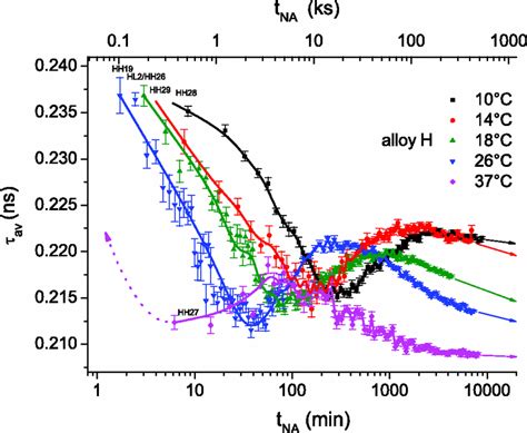 Average Positron Lifetimes For Alloy H Measured During Aging At Five