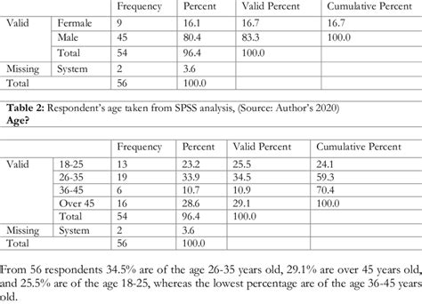 respondent s gender taken from spss analysis source author s 2020
