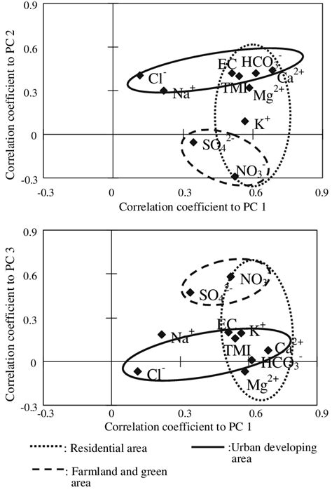 Grouping Of Ions Basis On The Correlation Coefficients Between The Download Scientific Diagram