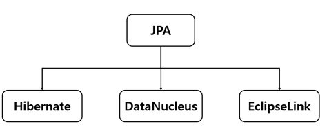 ORM JPA