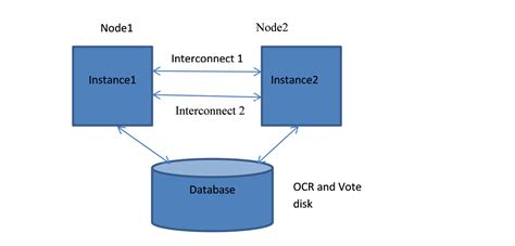 Oracle Technology Lovers Blog Oracle Rac Basics
