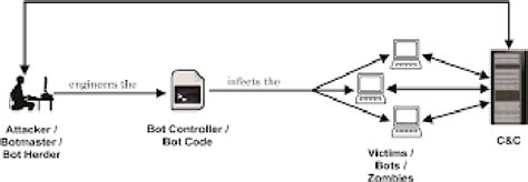 Figure 1 From A Survey On Botnet Detection Techniques Using