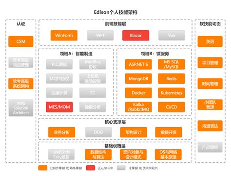 我的2022年终总结:再次抉择,以终为始 Edisonzhou 博客园 我的2022年终总结:再次抉择,以终为始 Edisonzhou 博客园