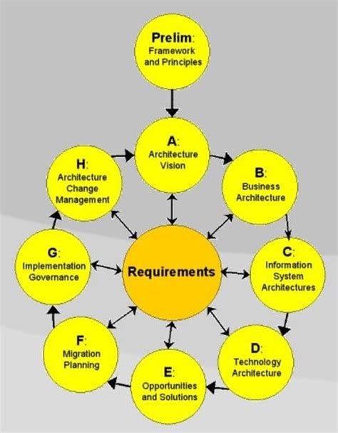 The Open Group Architecture Framework Alchetron The Free Social Encyclopedia