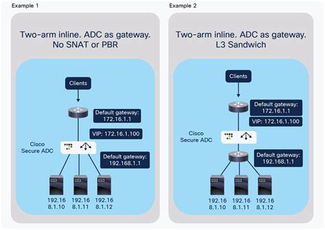 solutions cisco aci and cisco secure adc design guide cisco