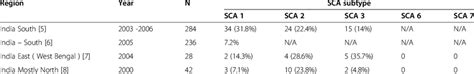 Reports Of Sca Subtypes In The Indian Subcontinent Up To 2012