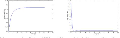 Figure 5 From Design Of Regulators With Optimal Initial Conditions Compensation Using Lmis