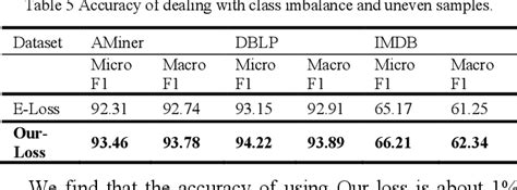Table 5 From Graph Neural Network With Heterogeneous Attributes For