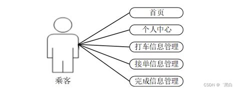 计算机毕业设计springbootspringboot校园顺风车平台qab8b9【附源码数据库部署lw】创新app学校顺风车 Csdn博客