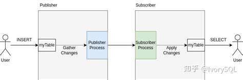 postgresql16中的新增功能：双向逻辑复制 知乎