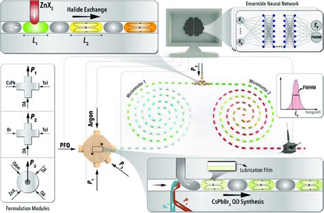 Schematic Of The Ai Guided Modular Microfluidic Reactor Integrated With