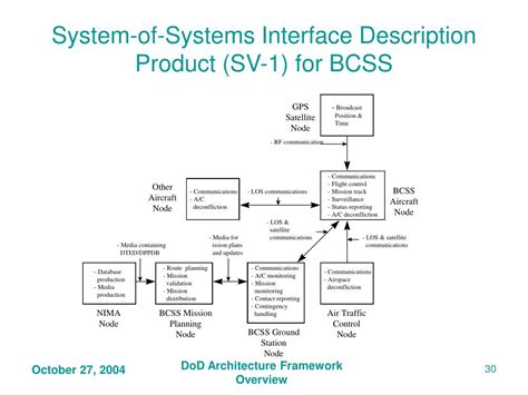 PPT Understanding The DoD Architecture Framework Products PowerPoint Presentation ID