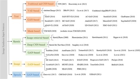 Taxonomy Of Image Synthesis Research Download Scientific Diagram