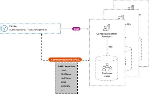 Demystifying Xsuaa In Sap Cloud Foundry Sap Community