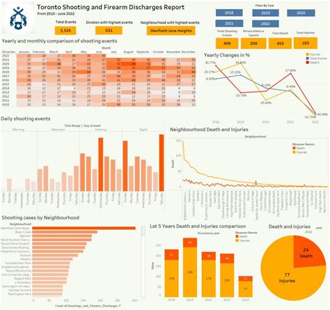 toronto tableau tableaudeveloper dataanalysis dataanalyst internship hiring