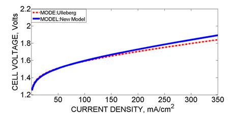 Temperature Dependence Of Original And Proposed Models Download Scientific Diagram